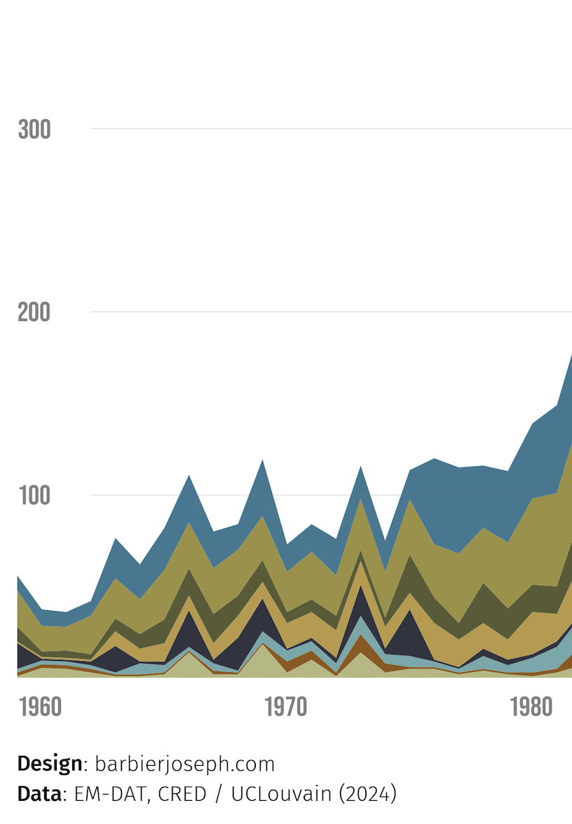 Dataviz Inspiration